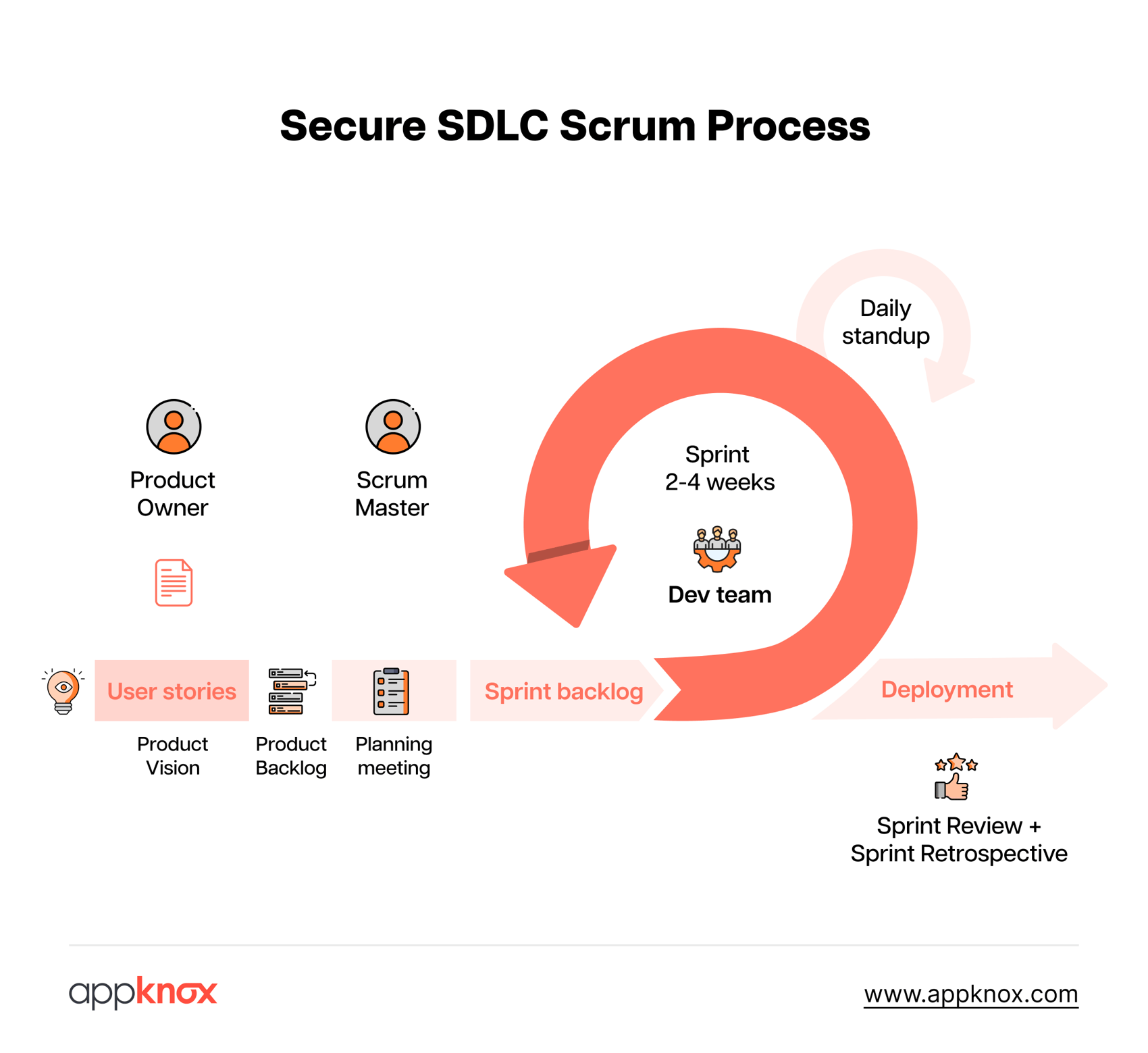 What is SDLC? Why Adopting Secure SDLC is a Better Approach?